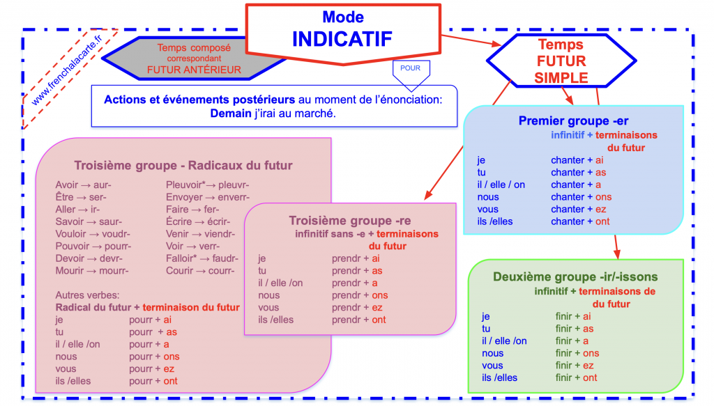 Conjugaison, temps et mode : CARTE MENTALE – French à la carte
