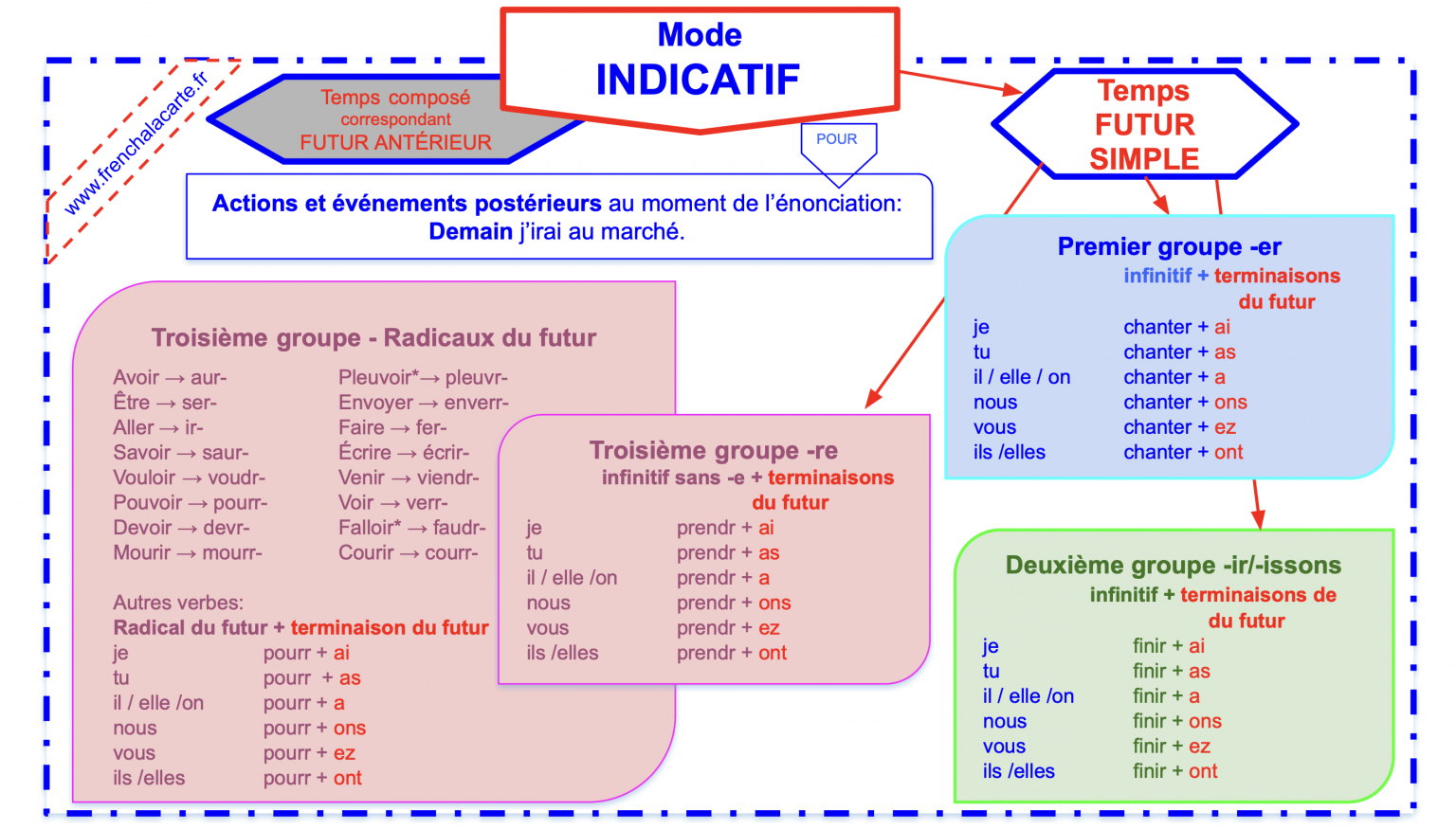 Conjugaison, temps et mode : CARTE MENTALE – French à la carte