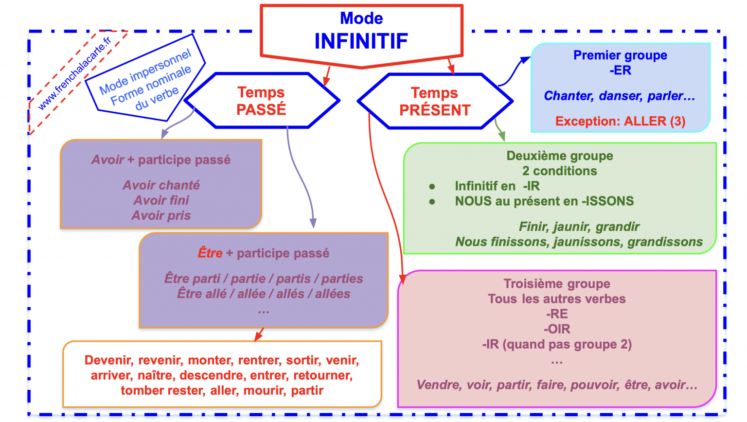 Conjugaison, temps et mode : CARTE MENTALE – French à la carte
