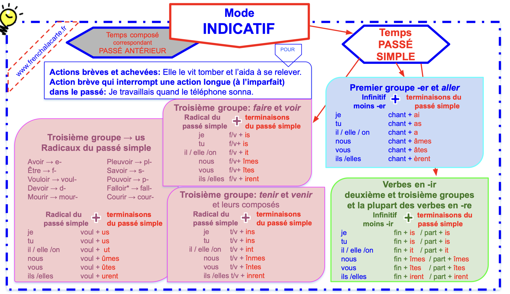 Conjugaison, temps et mode : CARTE MENTALE – French à la carte